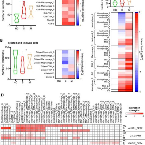 Sars Cov 2 Infection Resulted In Abnormal Epithelial Immune Cell Download Scientific Diagram