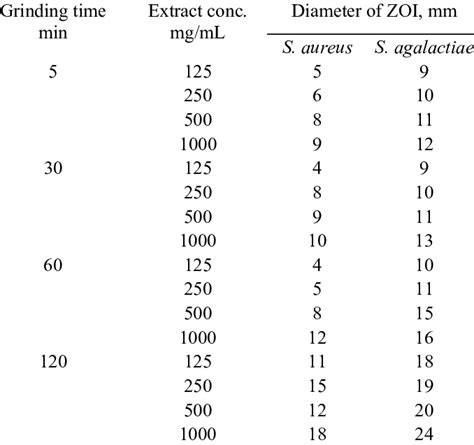 Zone Of Inhibition For Syzygium Cumini Jamun Extract Samples Using