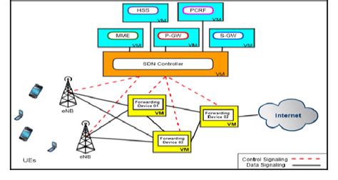 Sdnnfv Based Lte Network Download Scientific Diagram