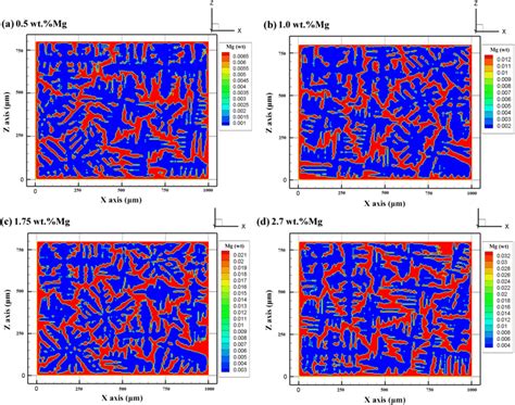 Cellular Automaton Simulation Of Directionally Solidified Dendritic Download Scientific Diagram