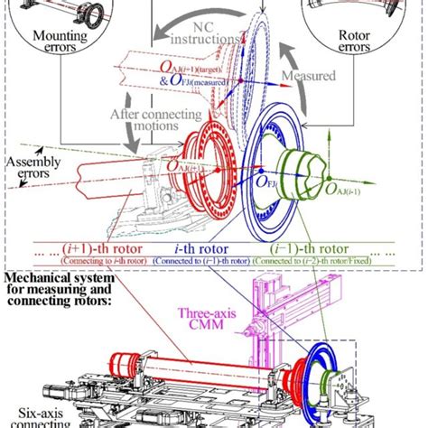 schematic of error classification and propagation in rotor connecting