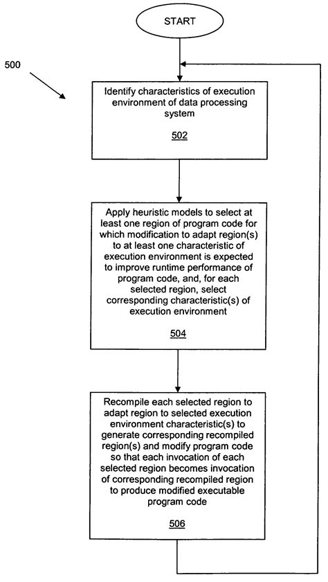 Method For Improving Performance Of Executable Code Eureka Patsnap