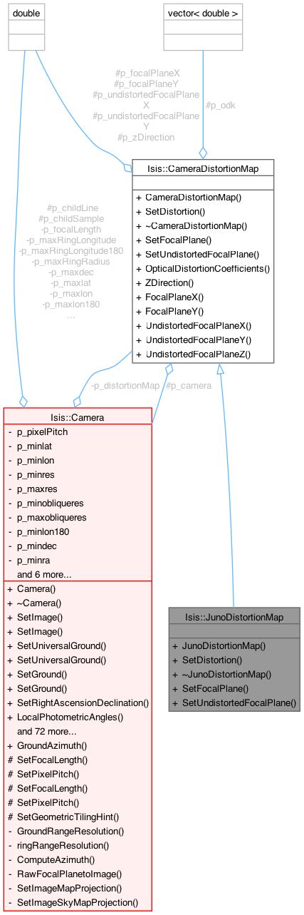 Isis 3 Programmer Reference Isis JunoDistortionMap Class Reference