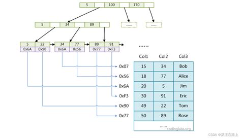 Mysql索引问题 Csdn博客