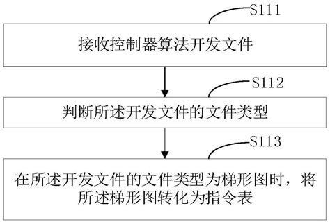 Controller Algorithm Modification Method And Device Computer Program