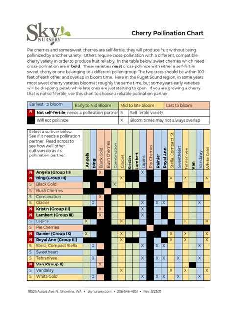Pollination Chart Cherry Pdf Cherry Fruit