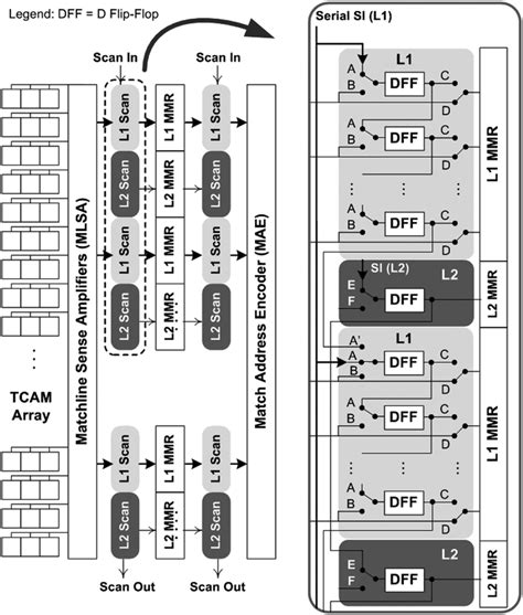 scan chains for mmr testing download scientific diagram