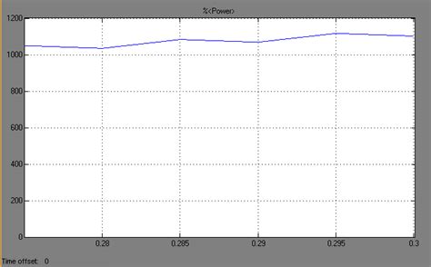 pv output power waveforms at 1 kw m 2 irradiance without mppt