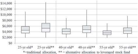 terminal wealth distributions for investors using 1991 2000 return