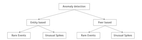 Beyond Logs Navigating Entity Behavior In Splunk Platform Splunk