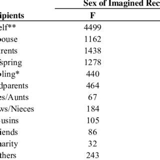 Investment In Hypothetical Recipients By Imagined Sex Download Table