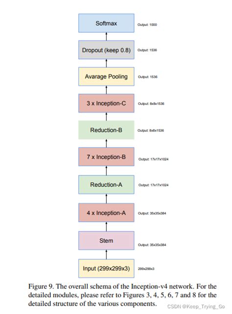 Inceptionv4，inception Resnet V2，inception Resnet V1（tensorflow 260实现结构）inception Resnetv2 Csdn博客