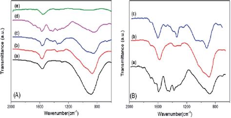 A Ftir Spectra Of A M Sno 2 550 C And B 3 C 25 D 35