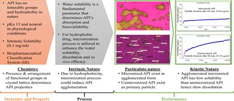 Agglomeration Chemistry