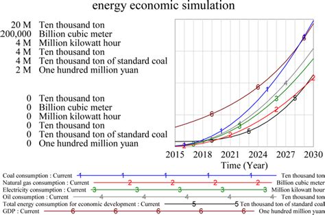Simulated Evolution Of The Energy Economic Subsystems In The Yreb