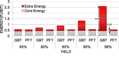 Figure 11 From Design Considerations For Energy Efficient And Variation Tolerant Nonvolatile
