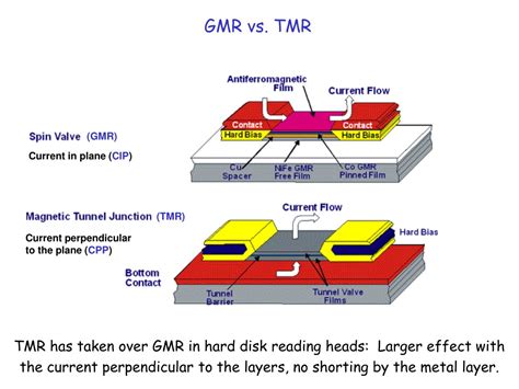 Ppt Magnetic Data Storage And Nanotechnology Powerpoint Presentation Id159765
