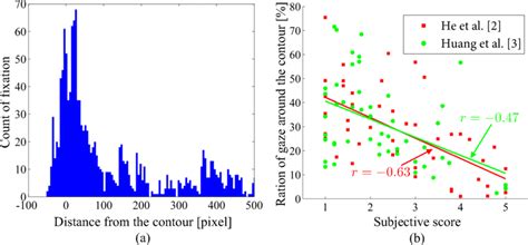 Gaze Measurement Results A Gaze Histogram With Fig 2b B Relationship Download Scientific