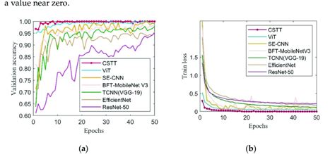 The Training Process Among Different Models In Case 1 A Validation