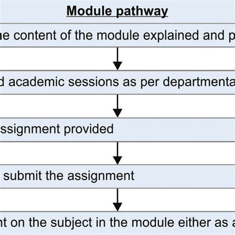 Pathway For Each Module Download Scientific Diagram