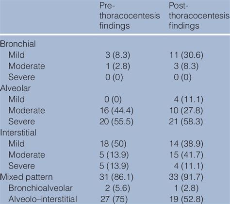 Summary Of The Pre And Post Thoracocentesis Radiographic Patterns Of 36