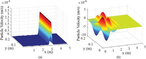 Color Online The Spatial Distribution Of Particle Velocities In