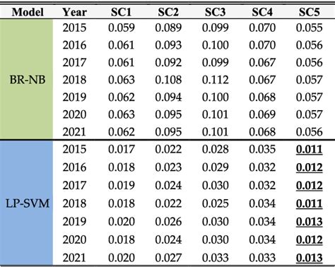 table 13 from a comparison of multi label text classification models in
