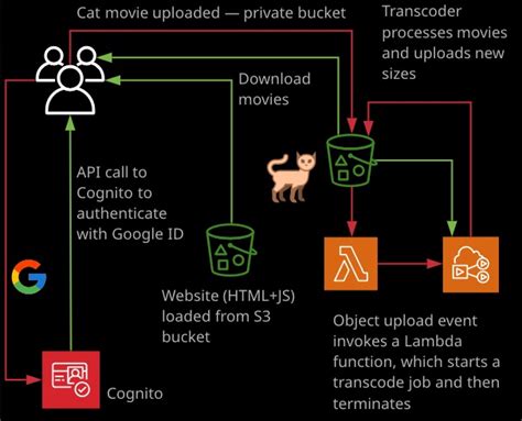 Serverless Compute Miroborodziukeu
