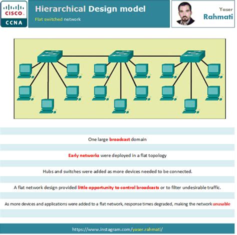 hierarchical design model osi model ccna hubs and switches