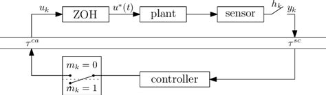 Schematic Overview Of The Ncs With Variable Sampling Intervals Network