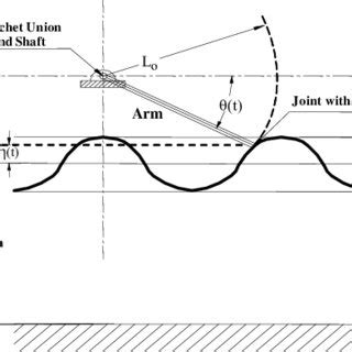 The Mechanism Figure Sinusoidal Model For Ocean Waves Download Scientific Diagram