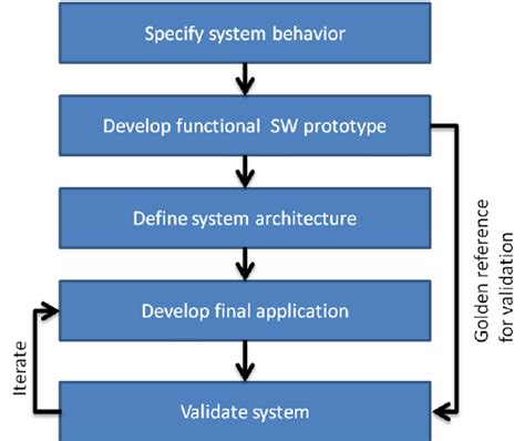 Block Diagram Of Hwsw Co Design Adas Development Methodology