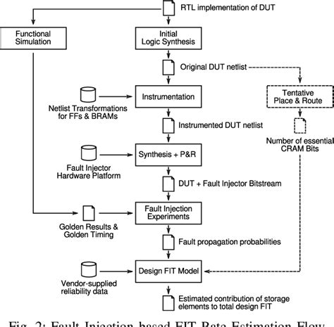 Figure 2 From Reliability Enhanced High Level Synthesis Using Memory Profiling And Fault