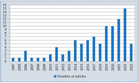 Climate Vol 12 Pages 30 A Systematic Review On Human Thermal
