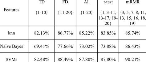 Results For Different Feature Sets And Classification Algorithms