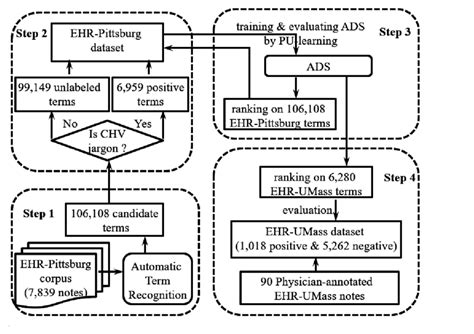 Overview Of Our Approach Data Extraction Steps 1 And 2 Ads Step 3