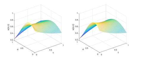 Comparison Of The Numerical Solution θ σ τ 0 75 0 15sin 2πστ Download Scientific