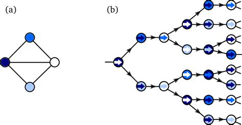 A A Simple Four Node Graph G B A Piece Of The Infinite Directed Download Scientific