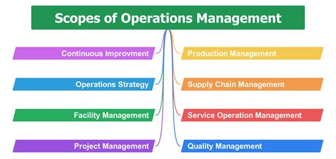 Meaning Nature And Scope Of Operations Management