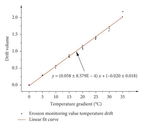 Temperature Drift And Linear Fitting Curve Download Scientific Diagram