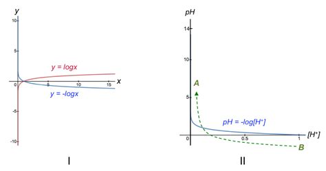 Titration Curves Mono Mole