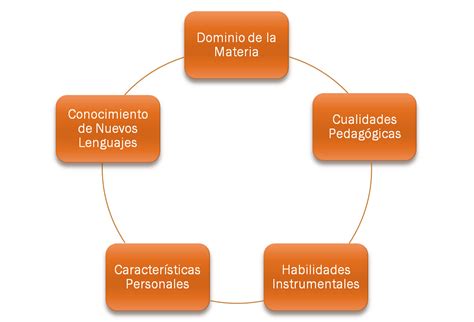 Competencias De Un Docente Del Siglo Xxi