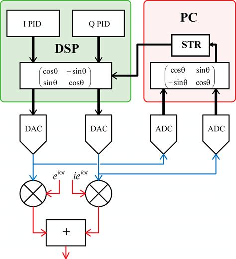 implementation of phase rotator download scientific diagram