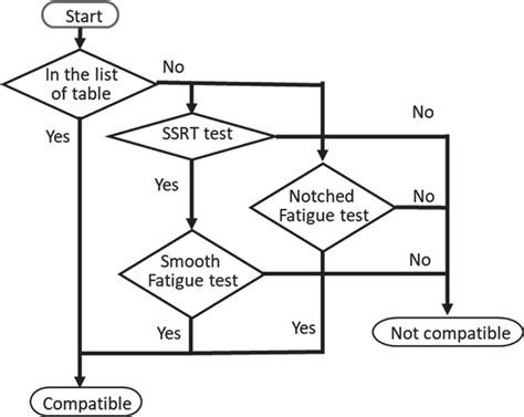 Flowchart For Evaluation Of The Hydrogen Compatibility Of Materials