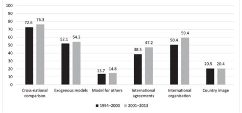 Temporal Change In References To The International Context Download Scientific Diagram