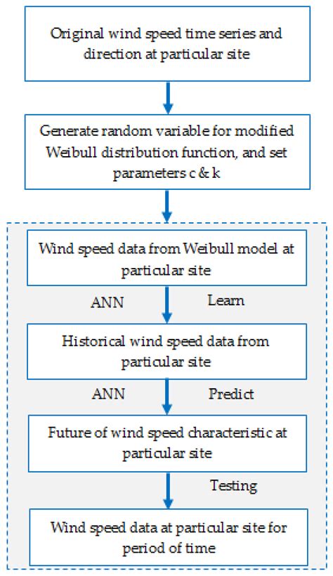 Advanced Wind Speed Prediction Model Based On A Combination Of Weibull Distribution And An