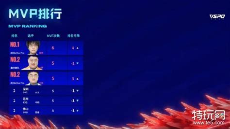 2023kpl春季赛常规赛第一轮积分排行 2023kpl春季赛常规赛积分榜最新特玩网
