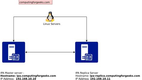 Ubuntu CentOS で FreeIPA レプリケーションを構成する方法