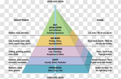 Maslow S Hierarchy Of Needs Consumer Behaviour Psychology Behavior