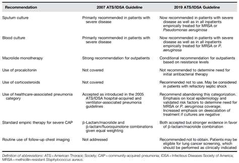 New 2019 Idsa Ats Community Acquired Pneumonia Guidelines Spoon Feed Journalfeed
